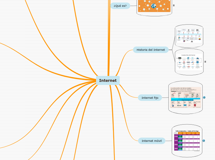 Internet - Mind Map